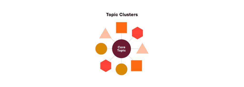 Organizing Content Into Topic Clusters - Briteweb