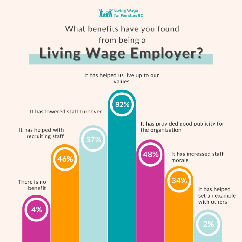 From Wages to Well-being: The Importance of being Living Wage Certified - Briteweb